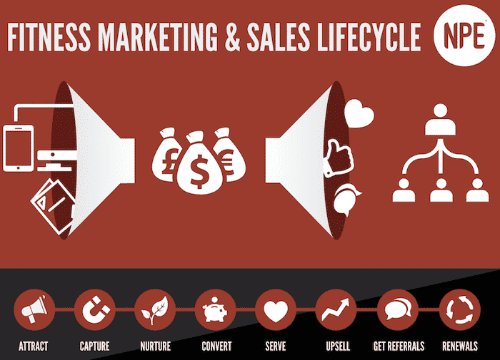 Sales and Marketing Plan for Your Gym Business : NPE Fitness